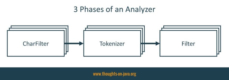 How to implement complex full-text search with Hibernate Search