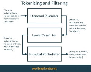 How to implement complex full-text search with Hibernate Search
