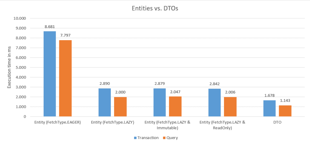 Entities or DTOs - When should you use which projection? - Thorben Janssen