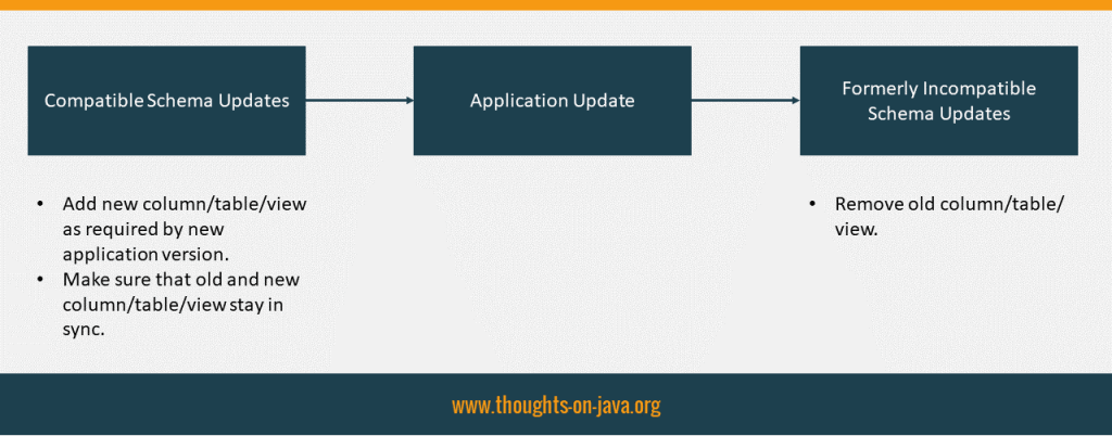 Update your Database Schema Without Downtime